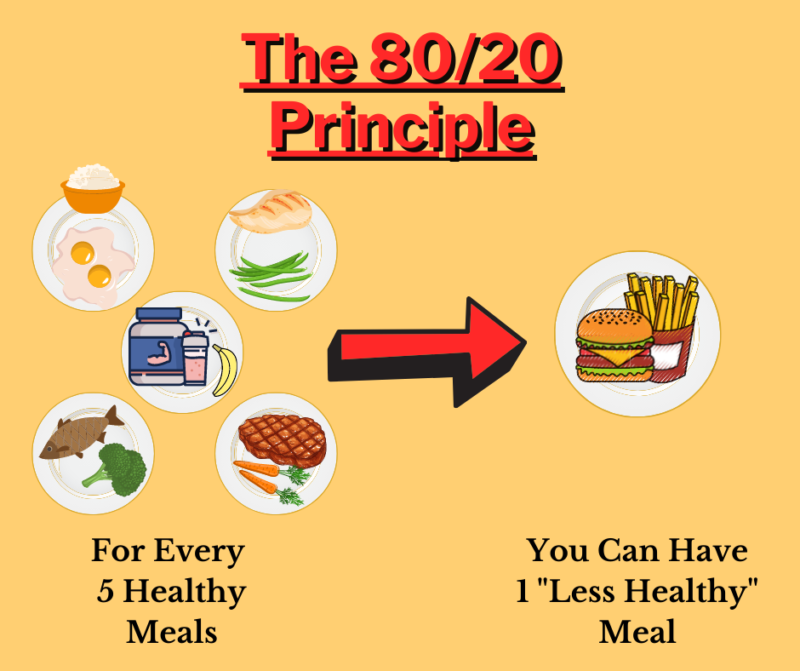 The 80/20 Diet Plan That Works Forever - Fenix Fitness